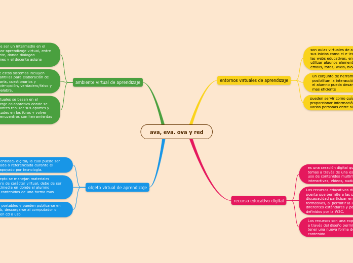 ava, eva. ova y red - Mind Map